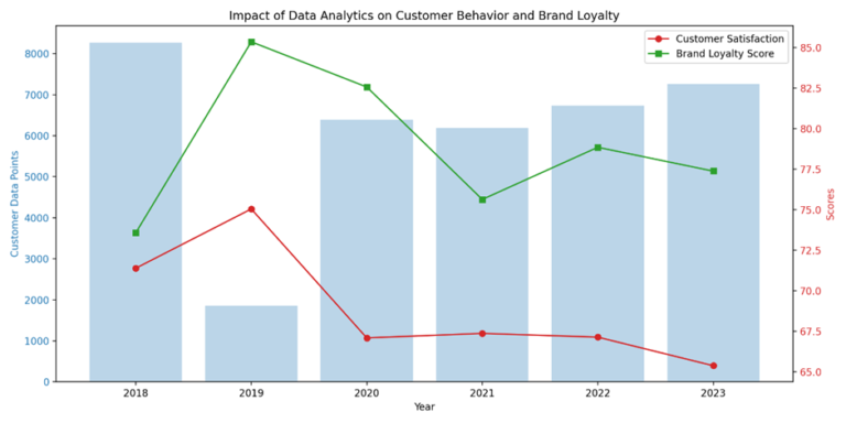 Six Key Benefits of Unleashing the Power of Data Analytics in UAE